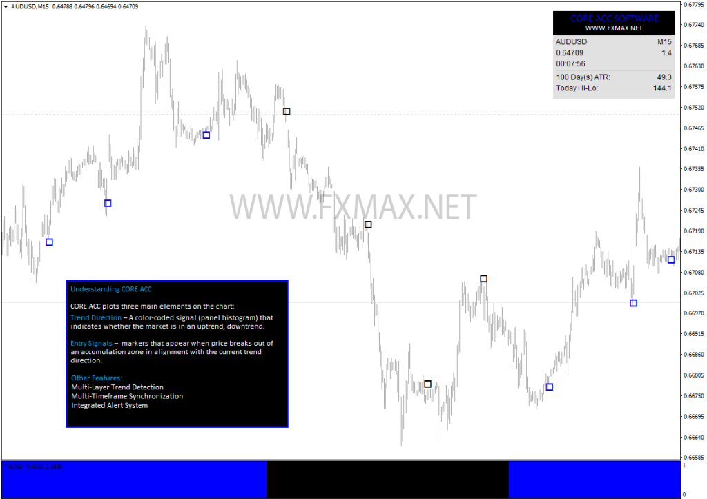 Core ACC – Accumulation Technique – FXMAX.NET